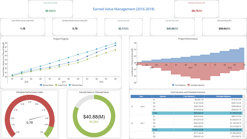 Visualizing Your Project Management Data | Wyn Enterprise