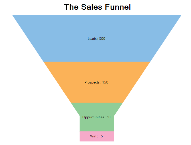 How To Use Funnel Charts To Summarize Data In Apps